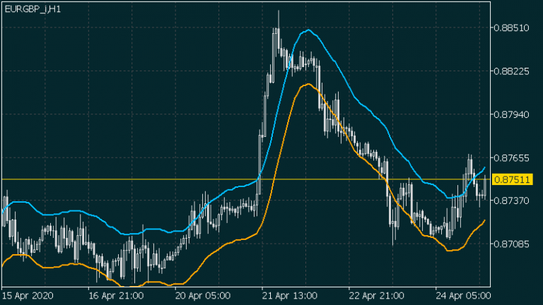 Setting up the Envelopes indicator, how to use "envelopes" in trading