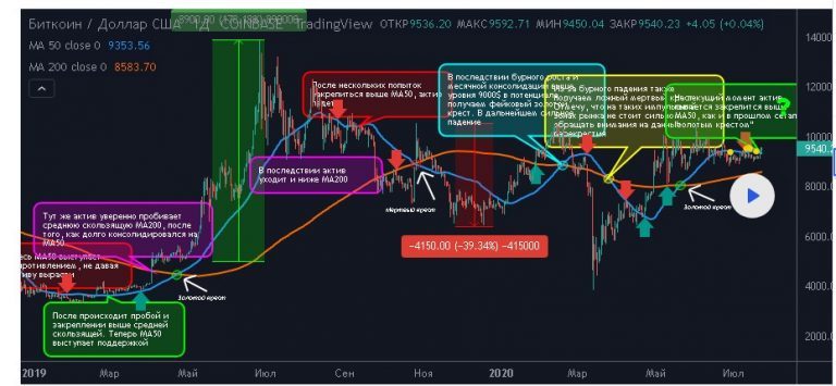 Comment utiliser et configurer les moyennes mobiles dans le trading