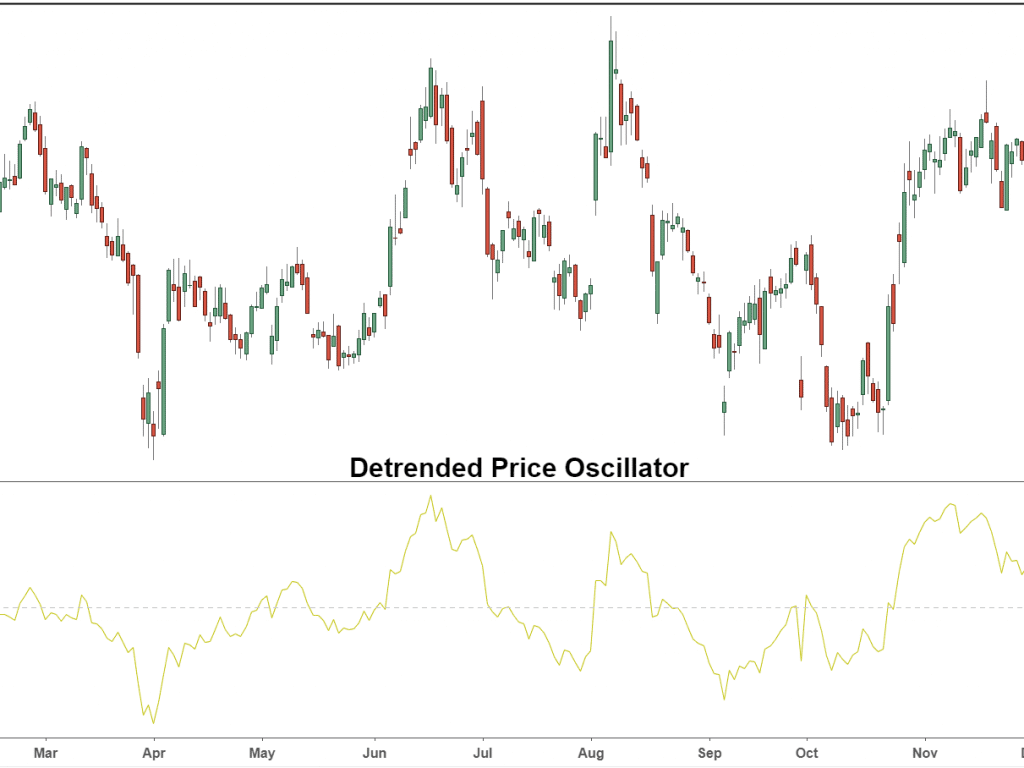 What is the DPO indicator and how to use the Detrended Price Oscillator