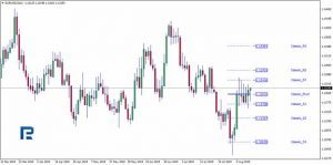 Qué son los puntos de pivote y los niveles, cómo se calculan los puntos ...
