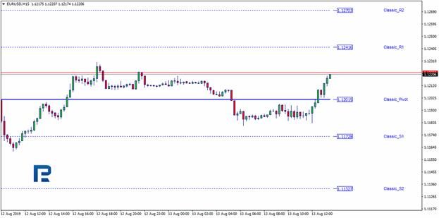  Pivot Points 