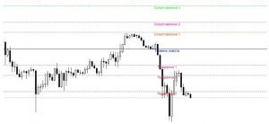 What are Pivot Points and Levels, how Pivot Points are calculated and ...