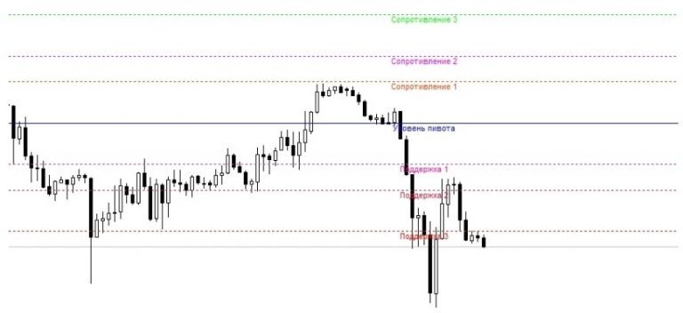 What are Pivot Points and Levels, how Pivot Points are calculated and ...