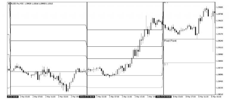 Que sont les points pivots et les niveaux, comment les points pivots ...